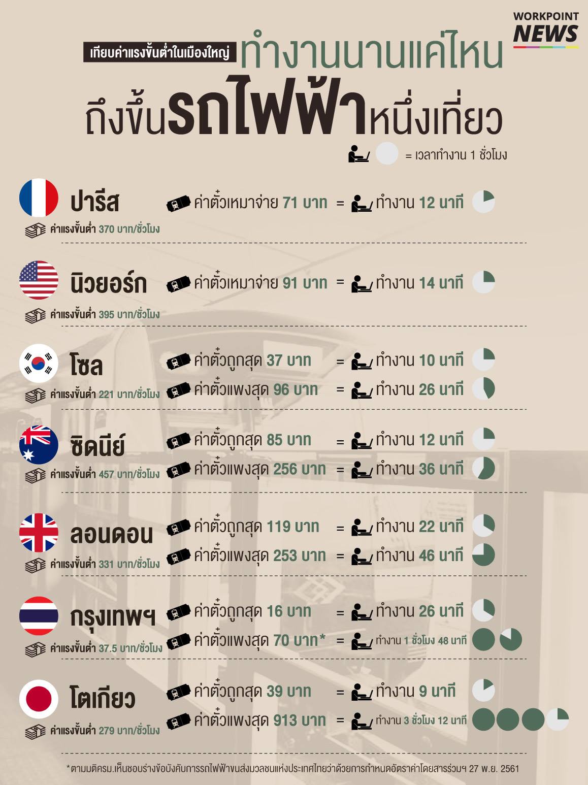 BTS 65 บาทแพงตรงไหน